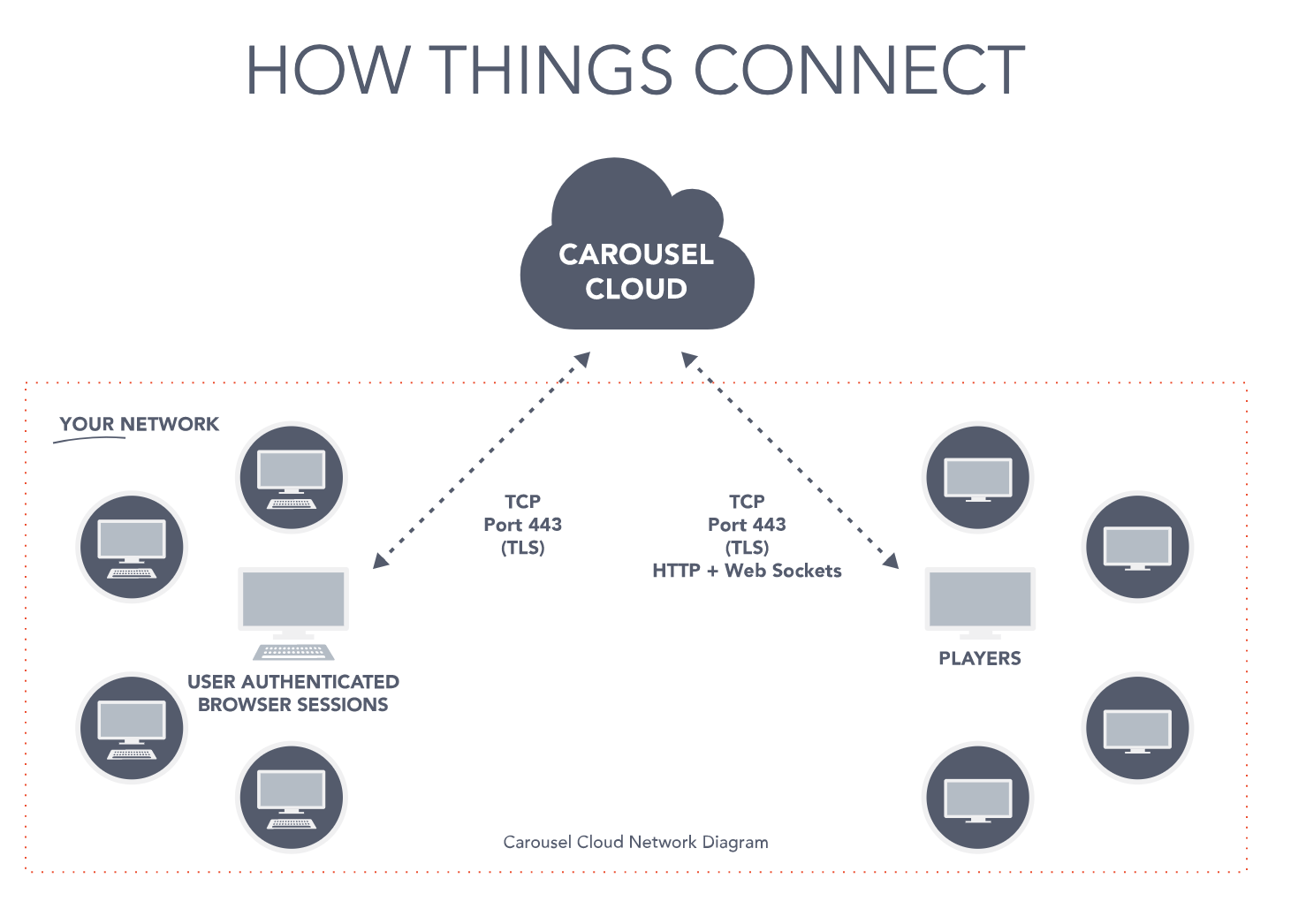 Carousel Digital Signage - Deployment : Standard Network Topology
